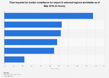 Trade regions worldwide - time required in border compliance for export ...