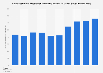 LG Electronics sales cost 2024| Statista