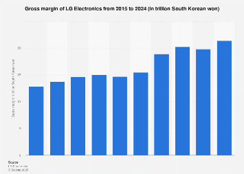 LG Electronics gross margin 2024| Statista