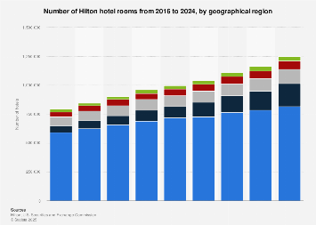 Hilton hotel rooms count by region 2024| Statista