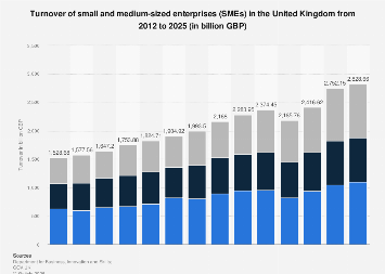 UK SME turnover 2025| Statista
