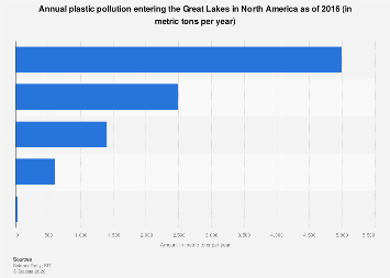 Great Lakes plastic pollution North America 2016 | Statista