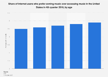 Music ownership habits in the U.S. 2016 | Statista