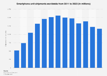 Global smartphone shipments 2011-2023| Statista