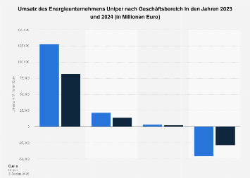 Uniper SE - Umsatz nach Segment 2024| Statista