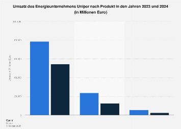 Uniper SE - Umsatz nach Produkt 2024| Statista