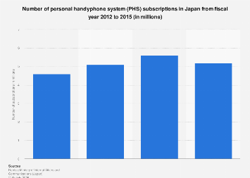 Japan: number of PHS subscriptions 2015| Statista