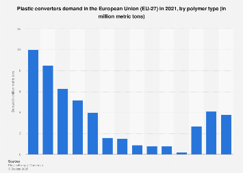 EU-27: plastic demand by type 2021| Statista
