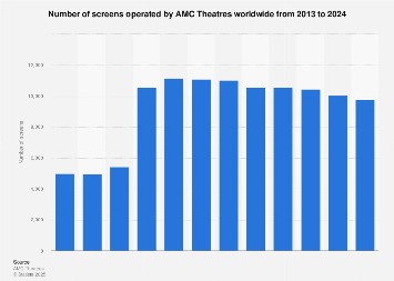 AMC Theatres: number of cinema screens 2024| Statista