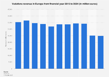 Vodafone revenue in Europe 2024| Statista