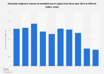 Japan: domestic shipments of smartphones 2022| Statista