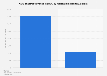 AMC Theatres: revenue U.S. vs. rest of the world 2024| Statista