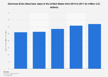 U.S.: Guinness Extra Stout sales, 2017 | Statista