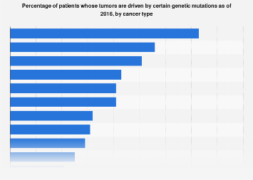 Genetic mutations in tumors among cancer patients by type 2016 | Statista