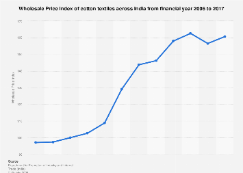 India - wholesale price index of cotton textiles | Statista