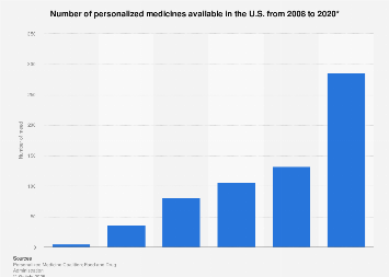 Personalized medicine numbers U.S. 2008-2020| Statista