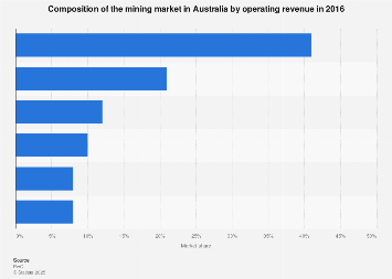 Australia - composition mining market by revenue 2016 | Statista
