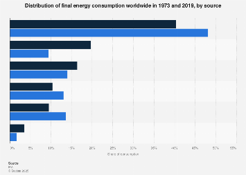 Global energy consumption share by source 2019| Statista