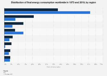 Global energy consumption share by region| Statista