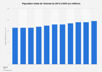 Population de l'Islande 2014-2024 | Statista