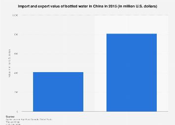 China: bottled water import and export value 2015| Statista