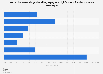 Premier Inn vs Travelodge: extra price willing to pay 2017 survey ...