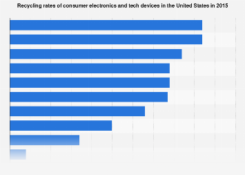 Consumer electronics/tech device recycle rates 2015| Statista