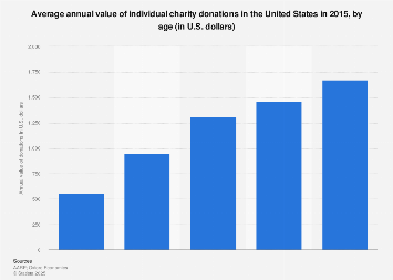 Average charity contribution, by age U.S. 2015| Statista