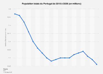 Population du Portugal : 2010-2028| Statista