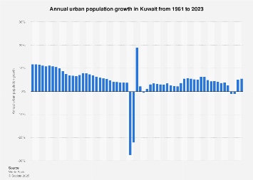 Annual urban population growth Kuwait| Statista
