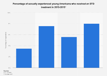 Young persons receiving STD treatment by age U.S. 2013-2015| Statista