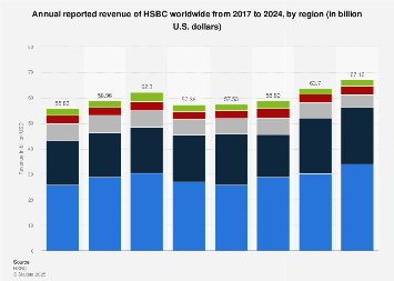 Global HSBC annual revenue by region 2024| Statista