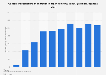 Japan: consumer spending on animation| Statista