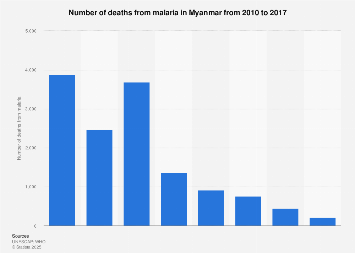 Myanmar: number of deaths from malaria 2017| Statista