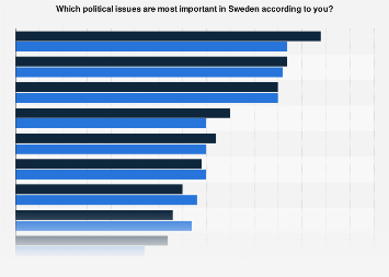 Sweden: most important political issues 2016-2017| Statista