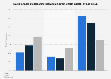 Nokia Android target market by age 2016 Britain| Statista