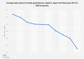 Japan: daily waste volume per person | Statista