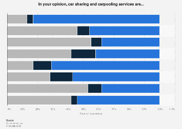 Italy: opinion on car sharing and carpooling services 2016 | Statista