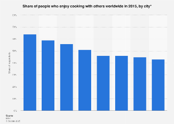 Cooking together: share of people enjoying it by city, 2015| Statista
