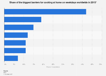 Cooking at home on weekdays: biggest hurdle worldwide 2015| Statista