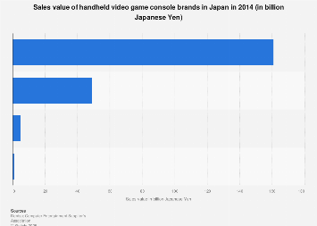 Japan: top handheld game consoles by sales value 2014 | Statista
