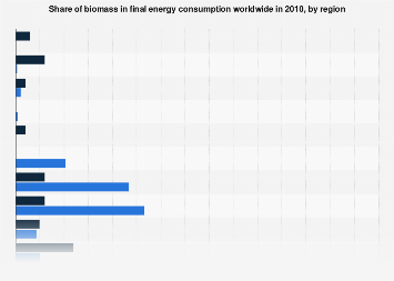 Biomass energy as a share of final energy consumption worldwide by ...