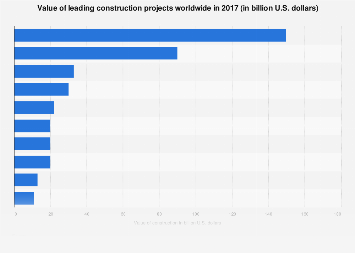 Construction project values globally| Statista