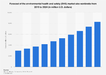 Global EHS market size 2015-2024| Statista