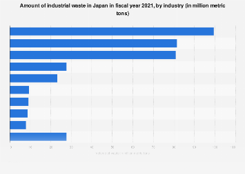 Japan: industrial waste volume by industry | Statista