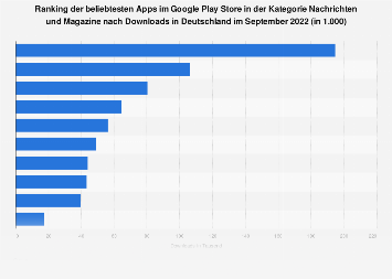 Nachrichten-Apps - Beliebteste im Google Play Store nach Downloads in ...