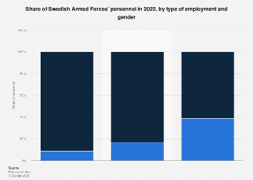 Sweden: armed forces’ gender distribution 2022| Statista
