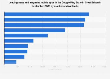 Great Britain: top Android news apps by downloads 2022| Statista