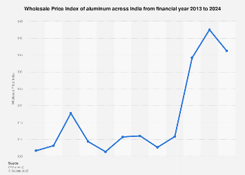 India: wholesale price index of aluminum 2024| Statista