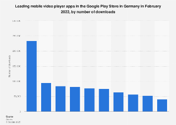 Germany: top Android video player apps by downloads 2022| Statista